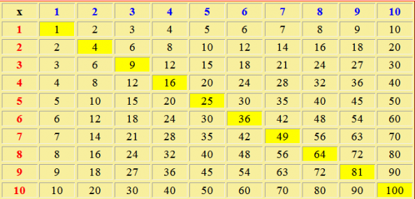 Tabela e shumezimit | Matematika | Detyra.al