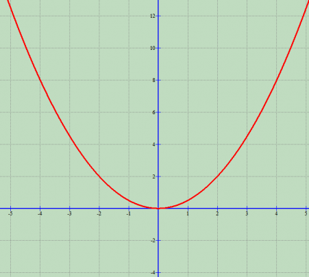 Funksioni | Grafiku i funksionit | Matematika 9 | Detyra.Al