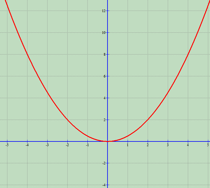 Funksioni | Grafiku i funksionit | Matematika 9 | Detyra.Al