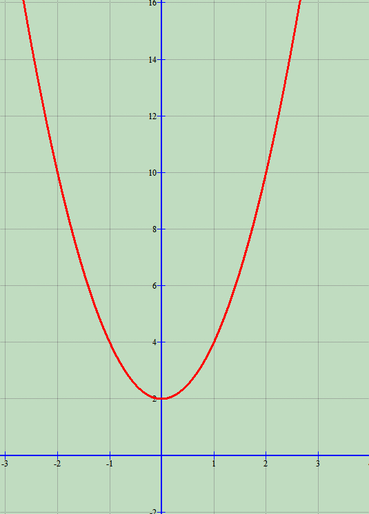 Funksioni | Grafiku i funksionit | Matematika 9 | Detyra.Al