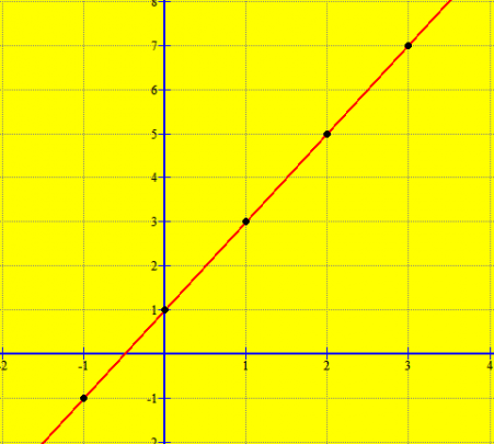 Grafiku i funksionit | Funksioni linear | Matematika 8 | Detyra.Al