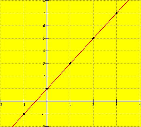 Grafiku i funksionit | Funksioni linear | Matematika 8 | Detyra.Al