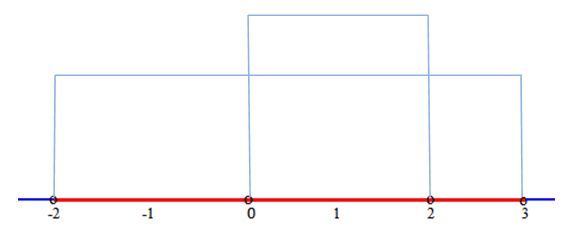 Intervali dhe segmenti | Prerja dhe bashkimi i intervaleve | Detyra.Al