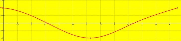 Variacioni i sinusit dhe kosinusit | Funksionet trigonometrike| Detyra.Al