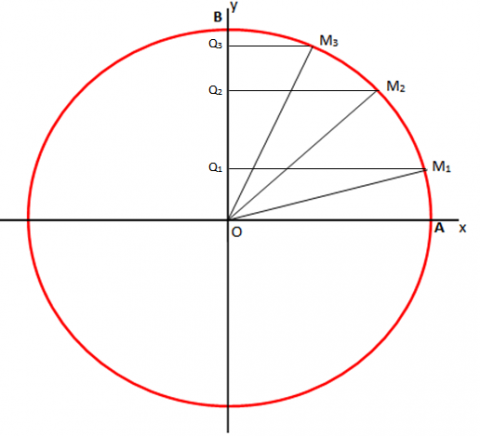 Variacioni i sinusit dhe kosinusit | Funksionet trigonometrike| Detyra.Al