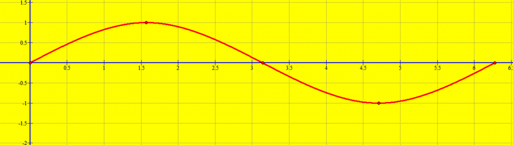 Variacioni i sinusit dhe kosinusit | Funksionet trigonometrike| Detyra.Al