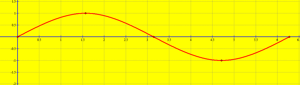 Variacioni i sinusit dhe kosinusit | Funksionet trigonometrike| Detyra.Al