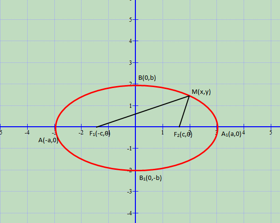 Elipsi dhe ekuacioni i tij | Matematika 12 | Detyra.Al