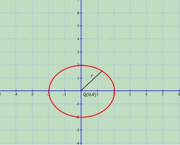 Raste te vecanta te ekuacionit te rrethit | Detyra.Al