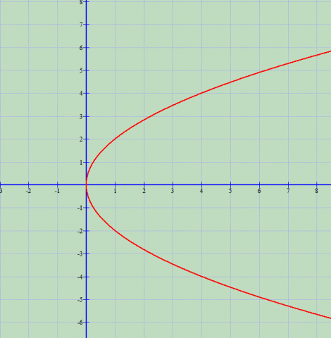 Parabola dhe ekuacioni i saj | Matematika 12 | Detyra.Al