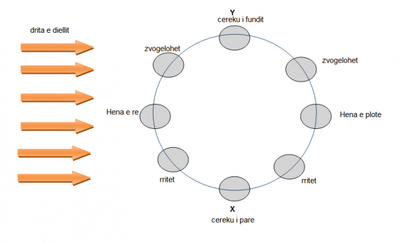 Hena. Fazat e henes | Eklipsi i diellit dhe i henes | Fizika 7 | Detyra.Al